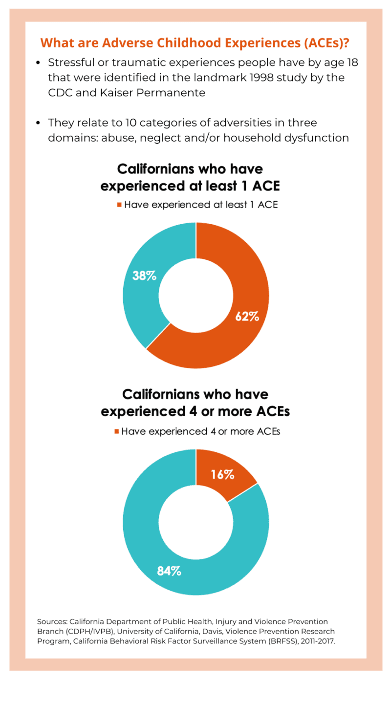 ACEs: About – American Academy of Pediatrics – California Chapter 3